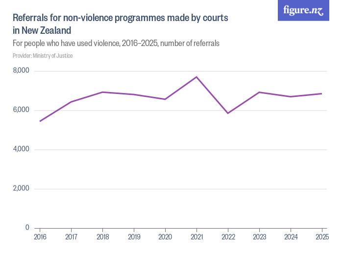 Referrals for non-violence programmes made by courts in New Zealand ...