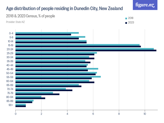 Age distribution of people residing in Dunedin City, New Zealand ...