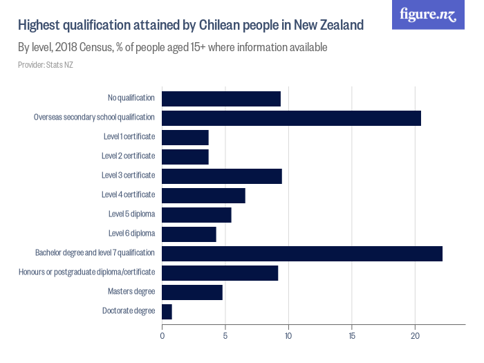 Highest qualification attained by Chilean people in New Zealand - Figure.NZ