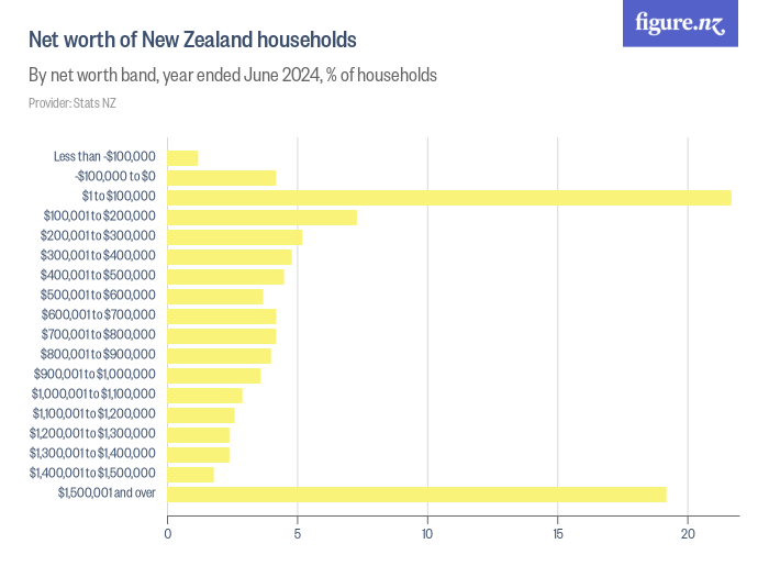 Net worth of New Zealand households - Figure.NZ