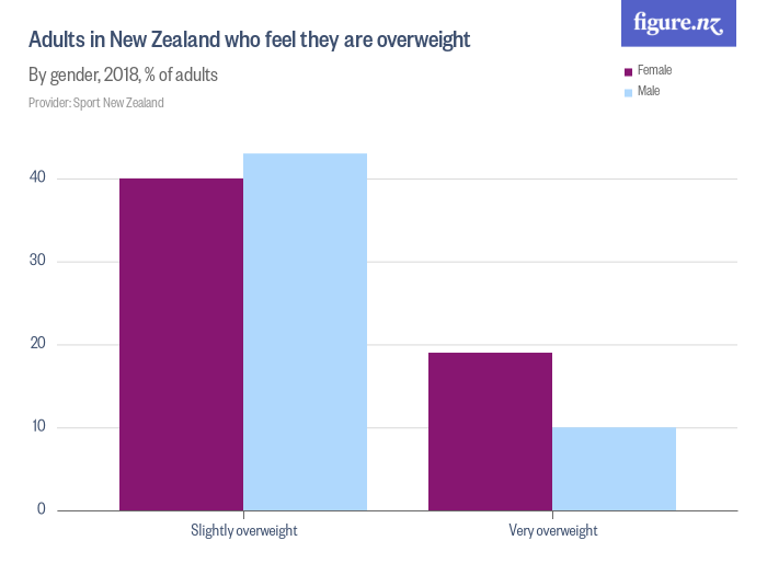 Adults in New Zealand who feel they are overweight - Figure.NZ