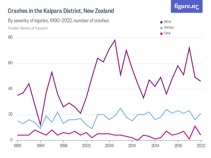 Crashes in the Kaipara District, New Zealand - Figure.NZ
