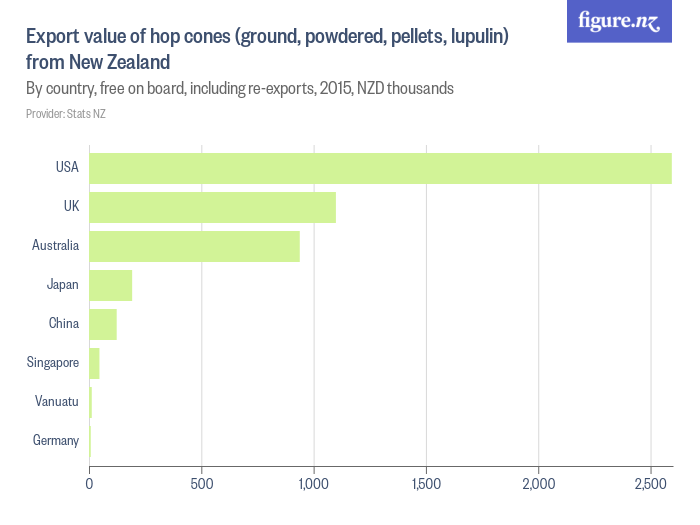 Export value of hop cones (ground, powdered, pellets, lupulin) from New ...