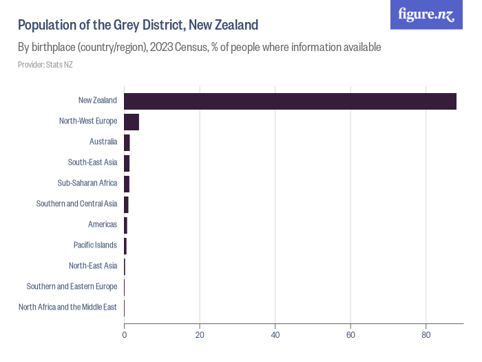 Population of the Grey District, New Zealand - Figure.NZ