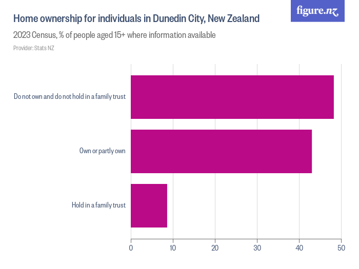 Home ownership for individuals in Dunedin City, New Zealand - Figure.NZ