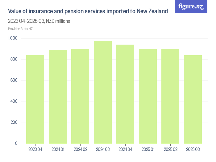 Value of insurance and pension services imported to New Zealand - Figure.NZ