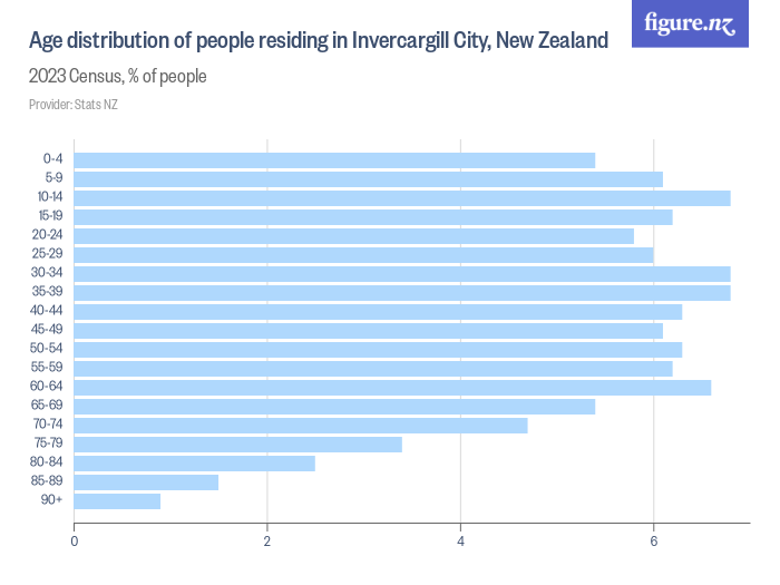 Age distribution of people residing in Invercargill City, New Zealand ...