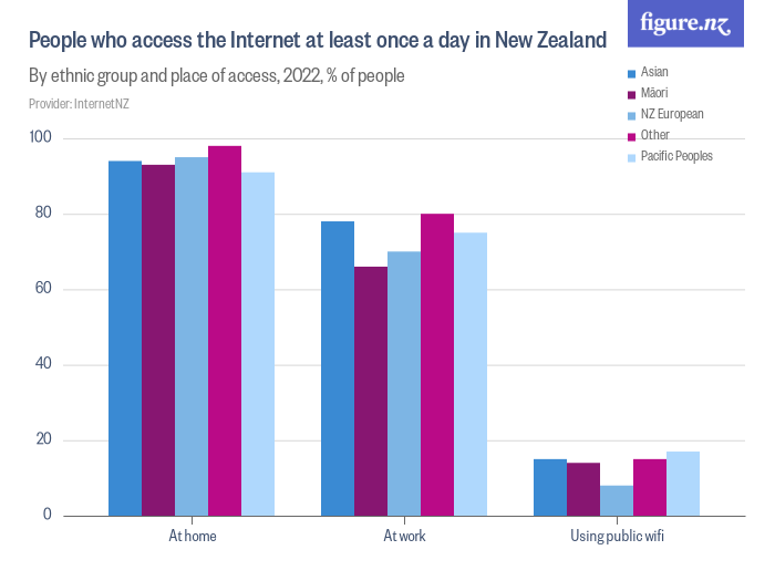 People who access the Internet at least once a day in New Zealand ...