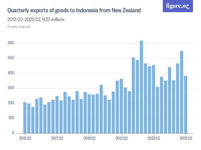 Quarterly exports of goods to Indonesia from New Zealand - Figure.NZ