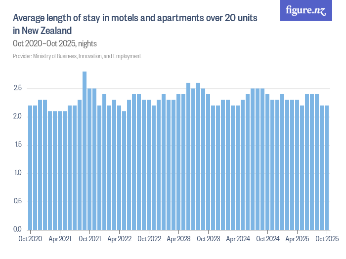 Average length of stay in motels and apartments over 20 units in New ...