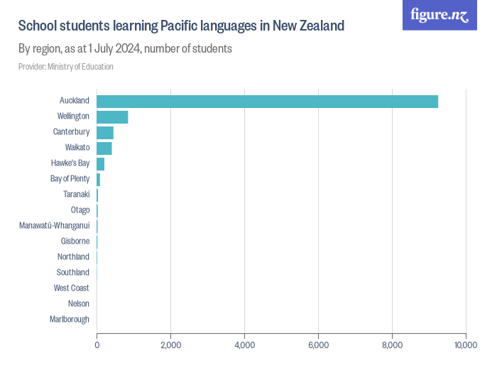 School students learning Pacific languages in New Zealand - Figure.NZ