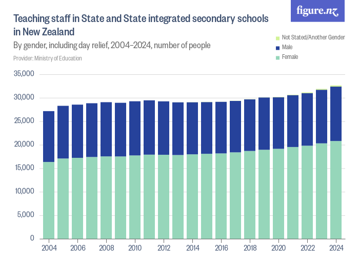 Teaching staff in State and State integrated secondary schools in New ...