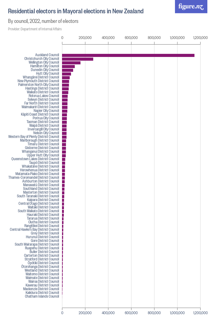 Residential electors in Mayoral elections in New Zealand - Figure.NZ