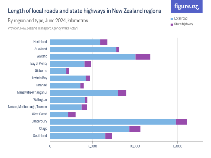Length of local roads and state highways in New Zealand regions - Figure.NZ