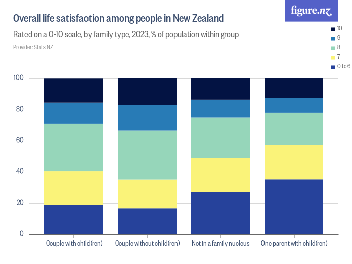 Overall life satisfaction among people in New Zealand - Figure.NZ