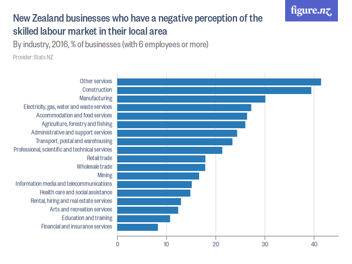 New Zealand businesses who have a negative perception of the skilled ...