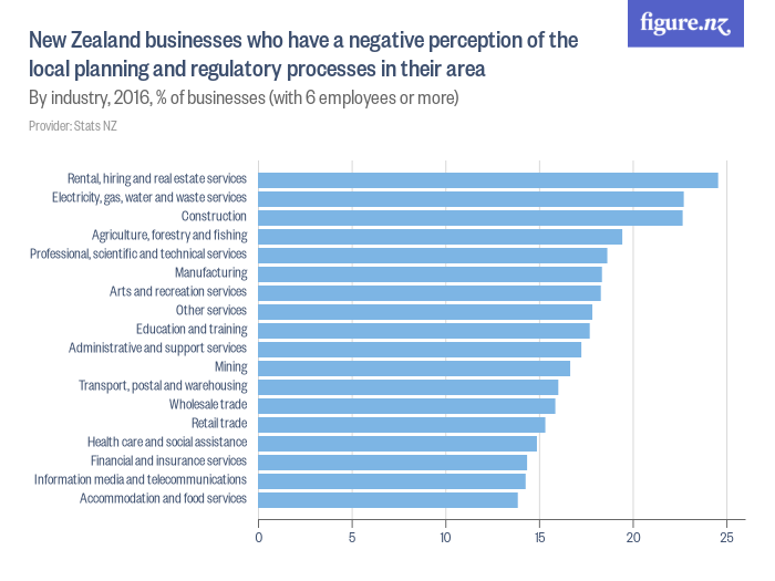 New Zealand businesses who have a negative perception of the local ...