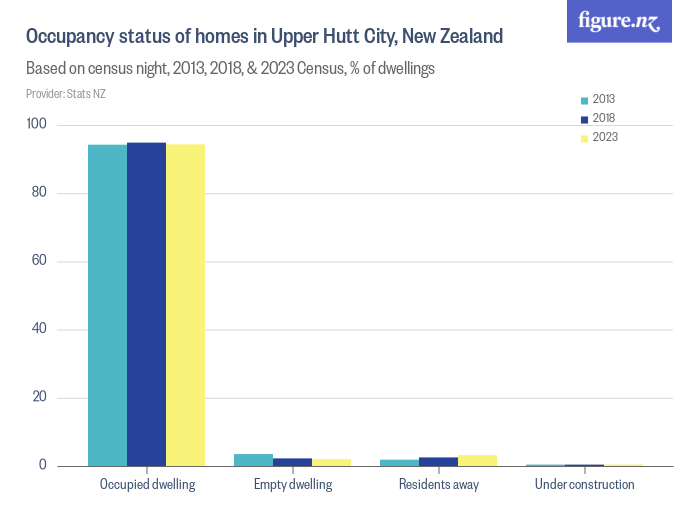 Occupancy status of homes in Upper Hutt City, New Zealand - Figure.NZ