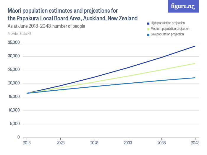 Māori population estimates and projections for the Papakura Local Board ...
