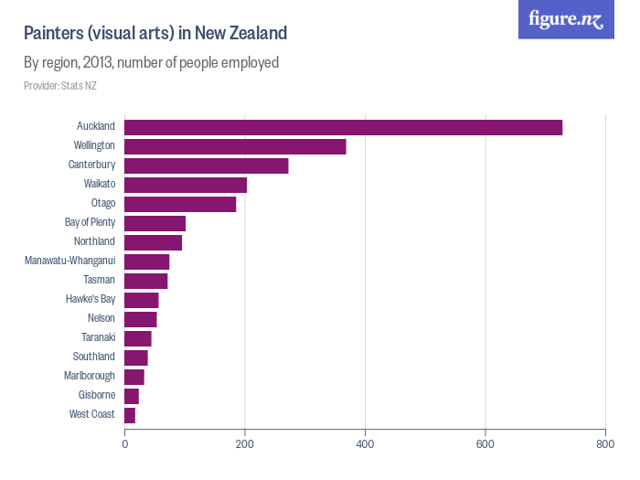Painters (visual arts) in New Zealand - Figure.NZ