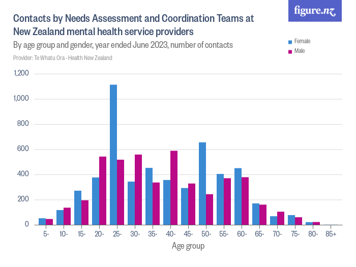 Contacts by Needs Assessment and Coordination Teams at New Zealand ...