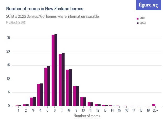 Number of rooms in New Zealand homes - Figure.NZ