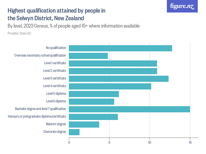 Highest qualification attained by people in the Selwyn District, New ...