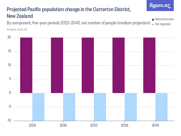 Projected Pacific population change in the Carterton District, New ...