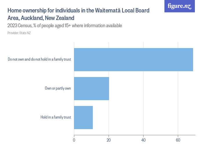 Home ownership for individuals in the Waitematā Local Board Area ...