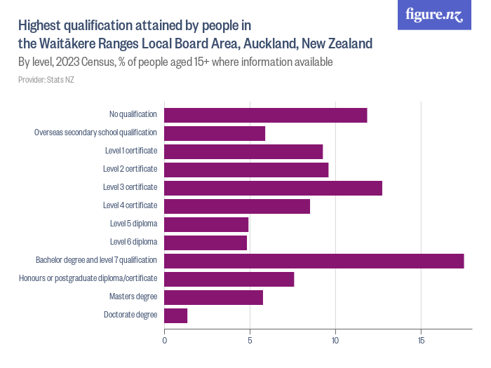 Highest qualification attained by people in the Waitākere Ranges Local ...