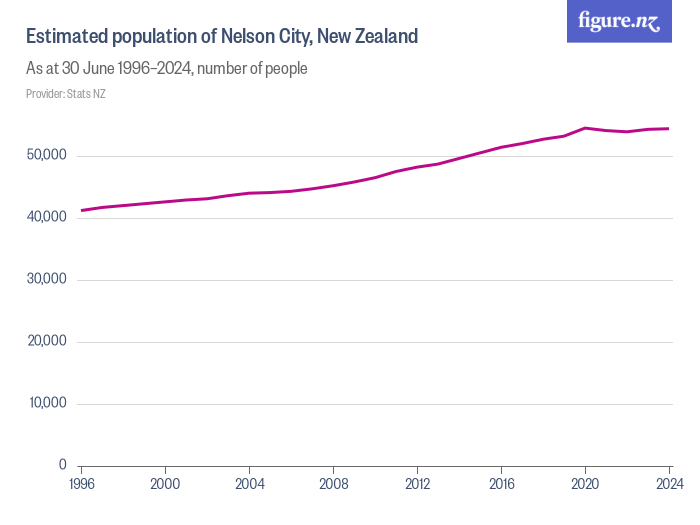 Estimated population of Nelson City, New Zealand - Figure.NZ