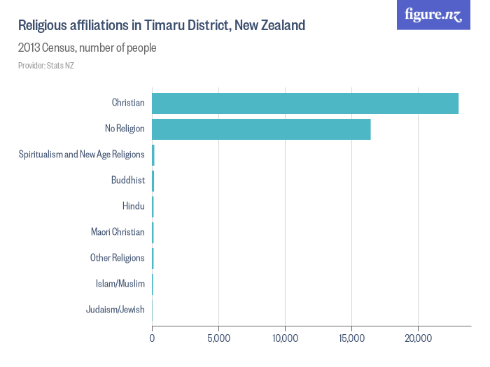 Religious affiliations in Timaru District, New Zealand - Figure.NZ