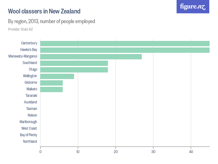 Wool classers in New Zealand - Figure.NZ