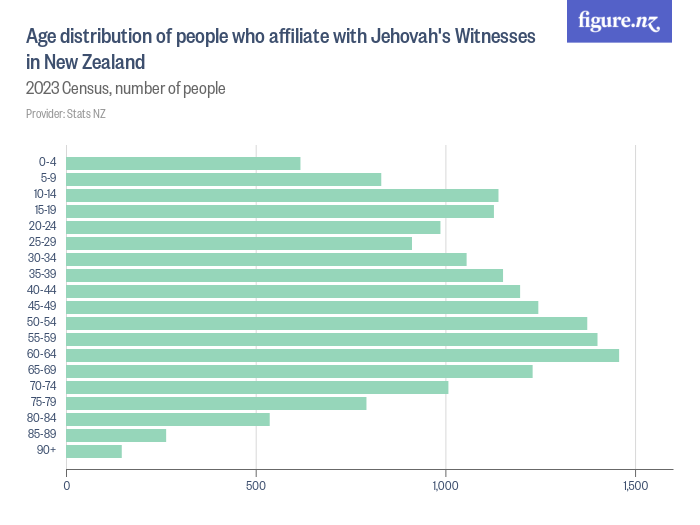 Age distribution of people who affiliate with Jehovah's Witnesses in ...