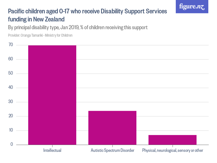 Pacific children aged 0-17 who receive Disability Support Services ...