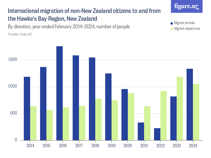 International migration of non-New Zealand citizens to and from the ...