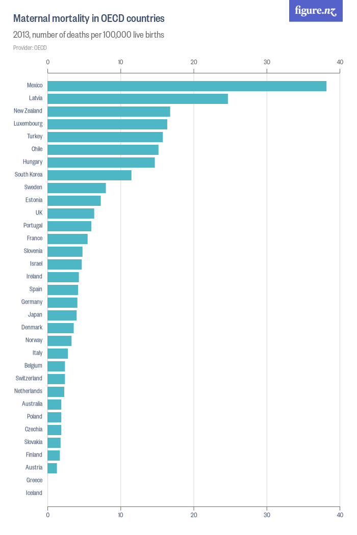 Maternal mortality in OECD countries - Figure.NZ