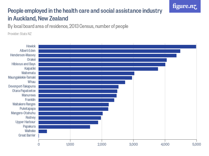 People employed in the health care and social assistance industry in ...