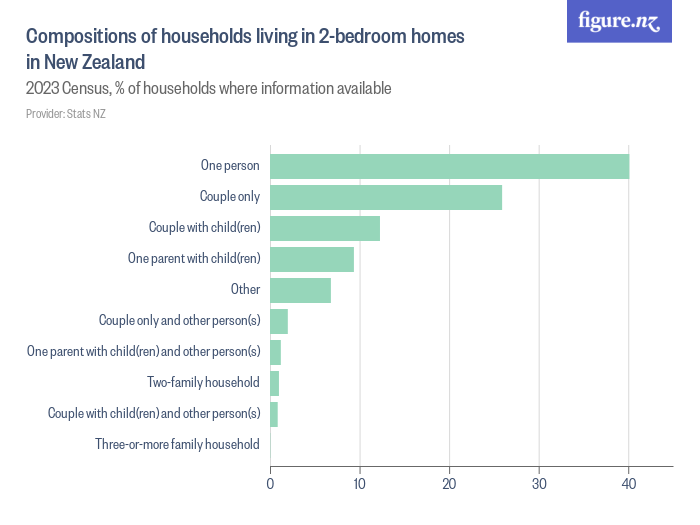 Compositions of households living in 2-bedroom homes in New Zealand ...