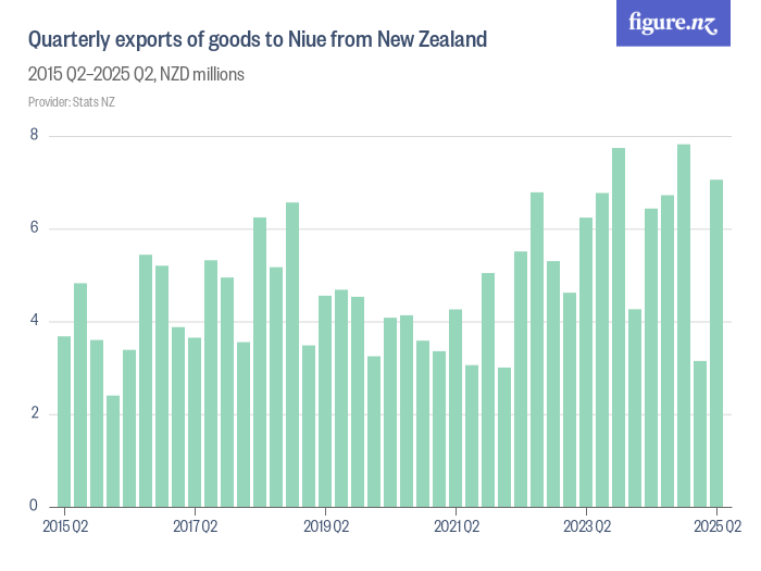 Quarterly exports of goods to Niue from New Zealand - Figure.NZ