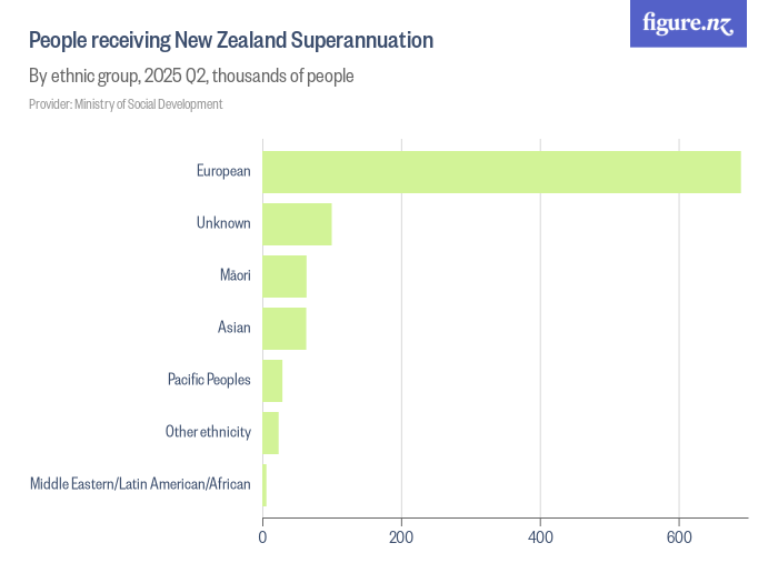 People receiving New Zealand Superannuation - Figure.NZ