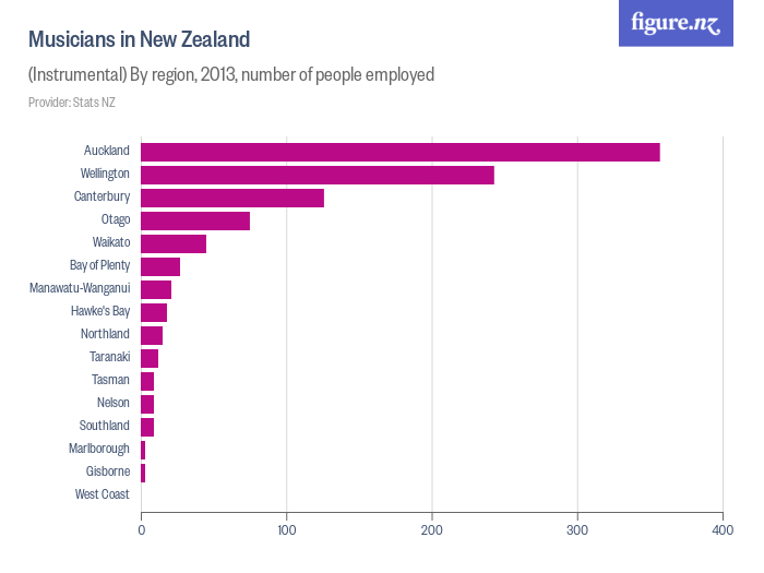 Musicians in New Zealand - Figure.NZ