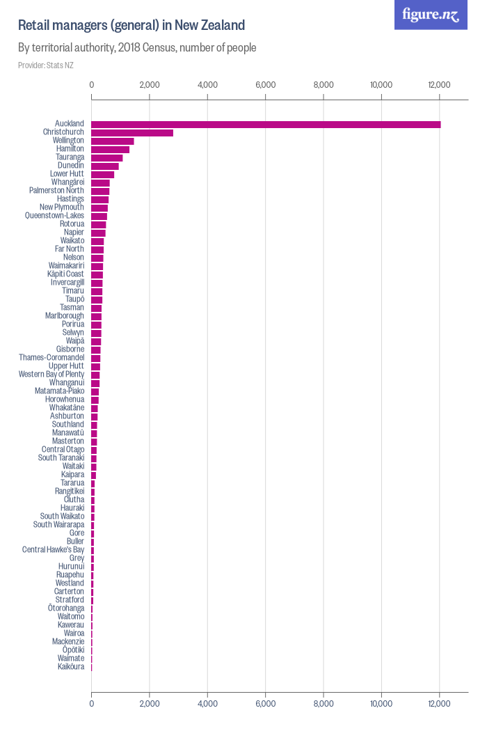 Retail managers (general) in New Zealand - Figure.NZ