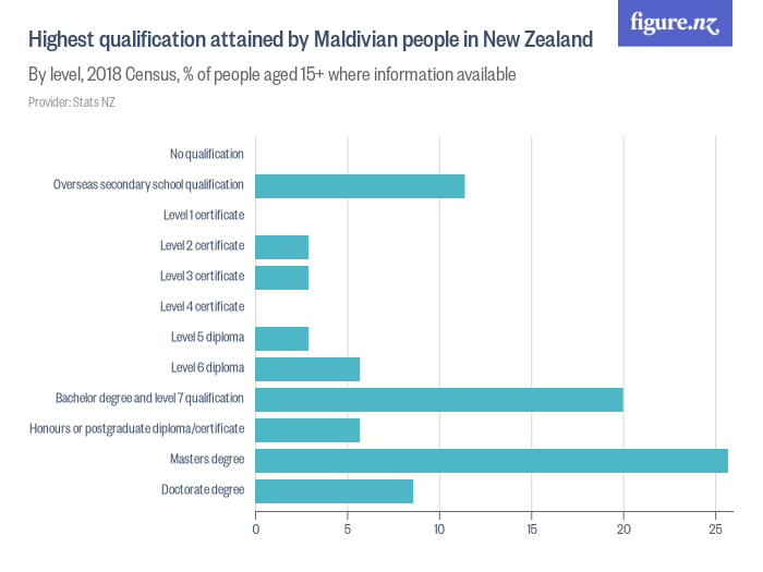 Highest qualification attained by Maldivian people in New Zealand ...