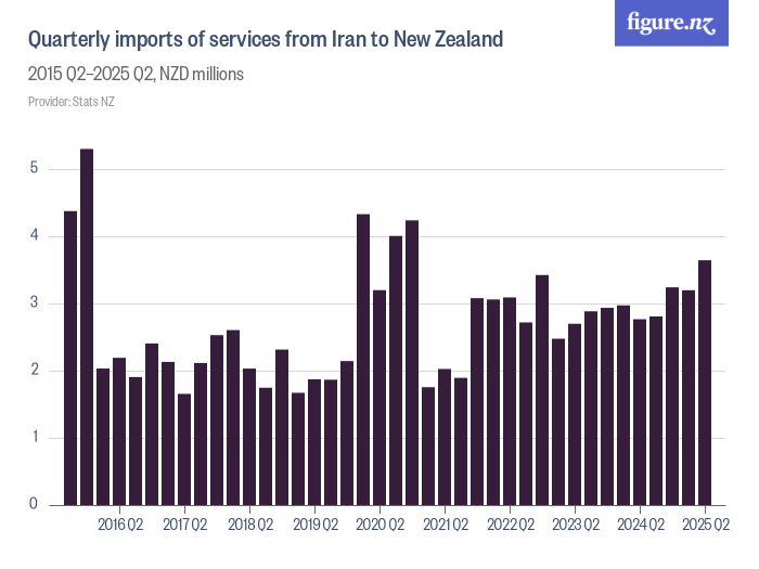 Quarterly imports of services from Iran to New Zealand - Figure.NZ