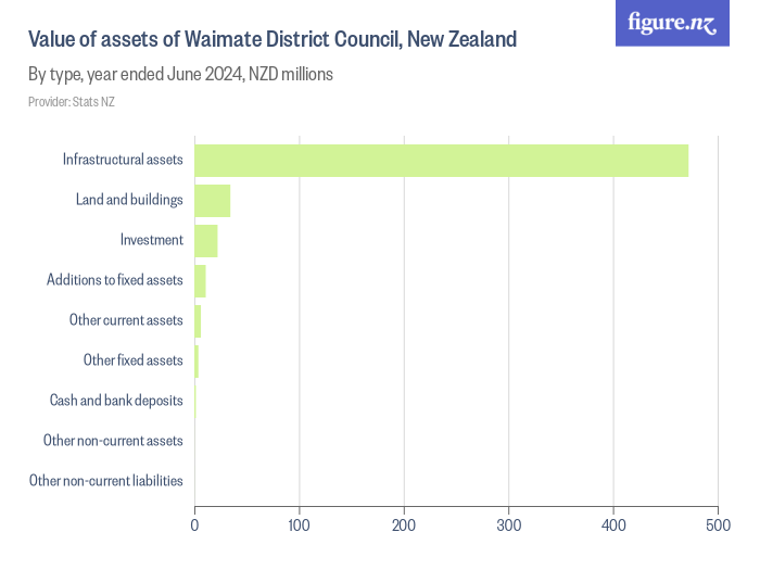 Value of assets of Waimate District Council, New Zealand - Figure.NZ