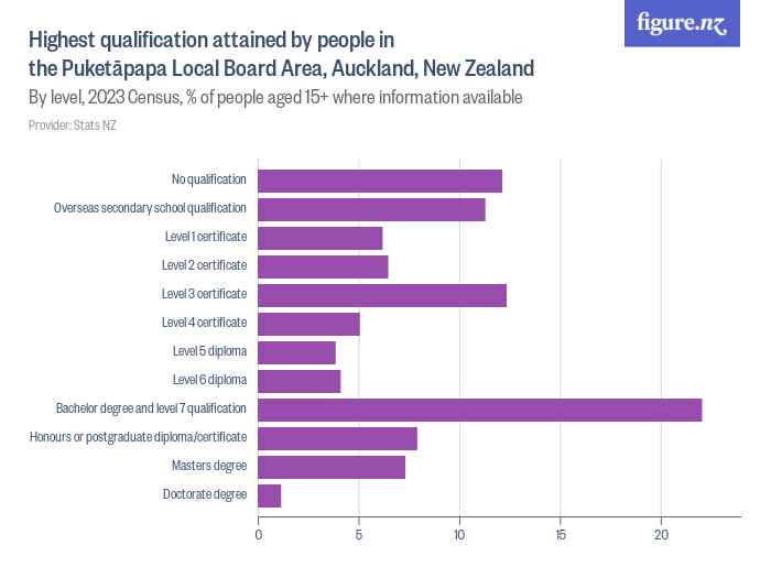 Highest qualification attained by people in the Puketāpapa Local Board ...
