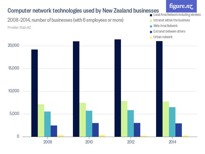 Computer network technologies used by New Zealand businesses - Figure.NZ