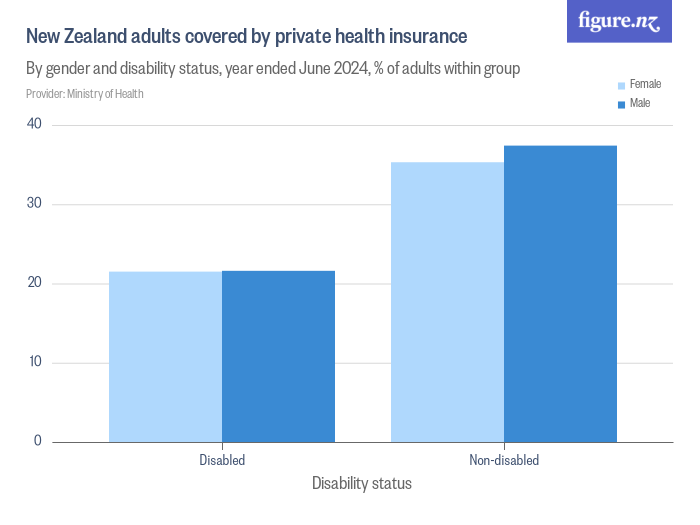 New Zealand adults covered by private health insurance - Figure.NZ