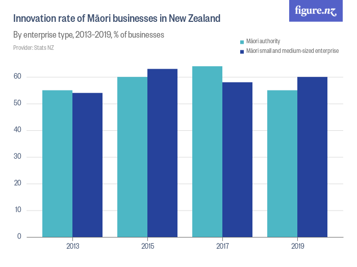 Innovation rate of Māori businesses in New Zealand - Figure.NZ